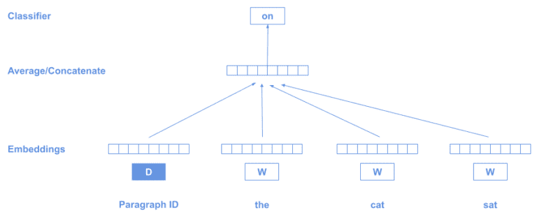 How To Convert a Text Sequence to a Vector | Baeldung on Computer Science