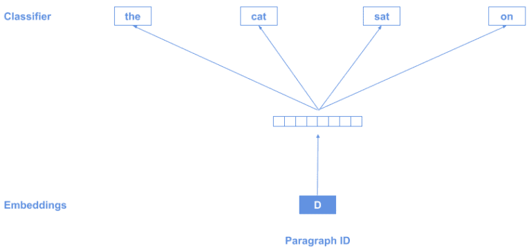 How To Convert a Text Sequence to a Vector | Baeldung on Computer Science