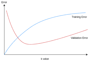 k-Nearest Neighbors and High Dimensional Data | Baeldung on Computer Science