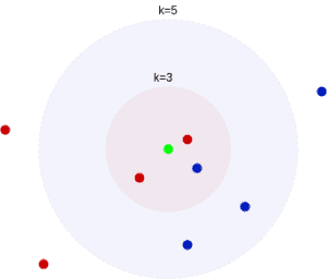 k-Nearest Neighbors and High Dimensional Data | Baeldung on Computer ...