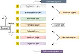 OSI Model: Transport Layer vs. Networking Layer | Baeldung on Computer Science