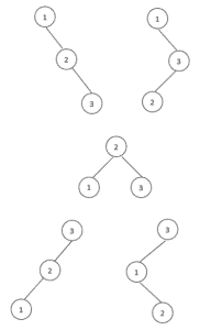 Calculate the Number of Binary Search Trees with N Distinct Elements ...