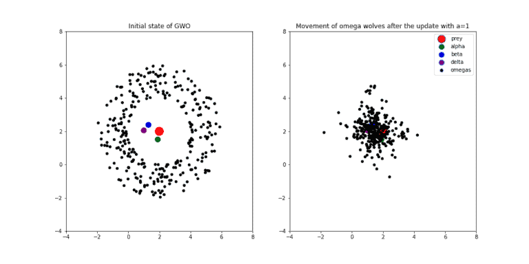 Grey Wolf Optimization Algorithm | Baeldung on Computer Science