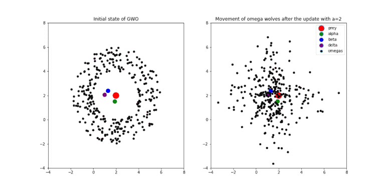 Grey Wolf Optimization Algorithm Baeldung On Computer Science