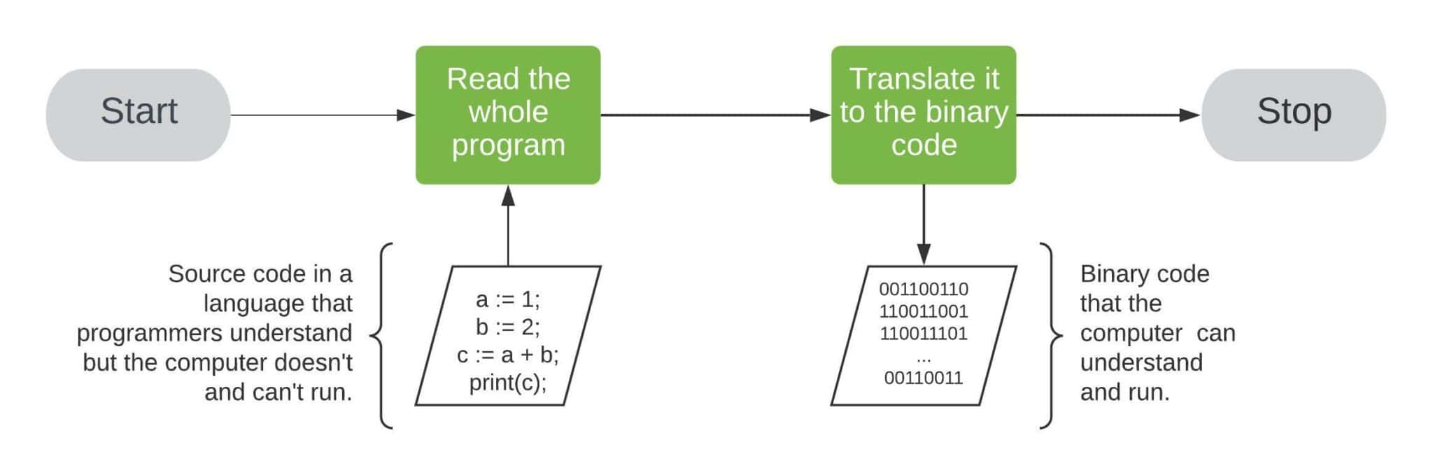 Compiled Vs Interpreted Programming Languages Baeldung On Computer