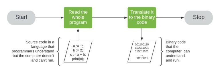Compiled vs. Interpreted Programming Languages | Baeldung on Computer ...