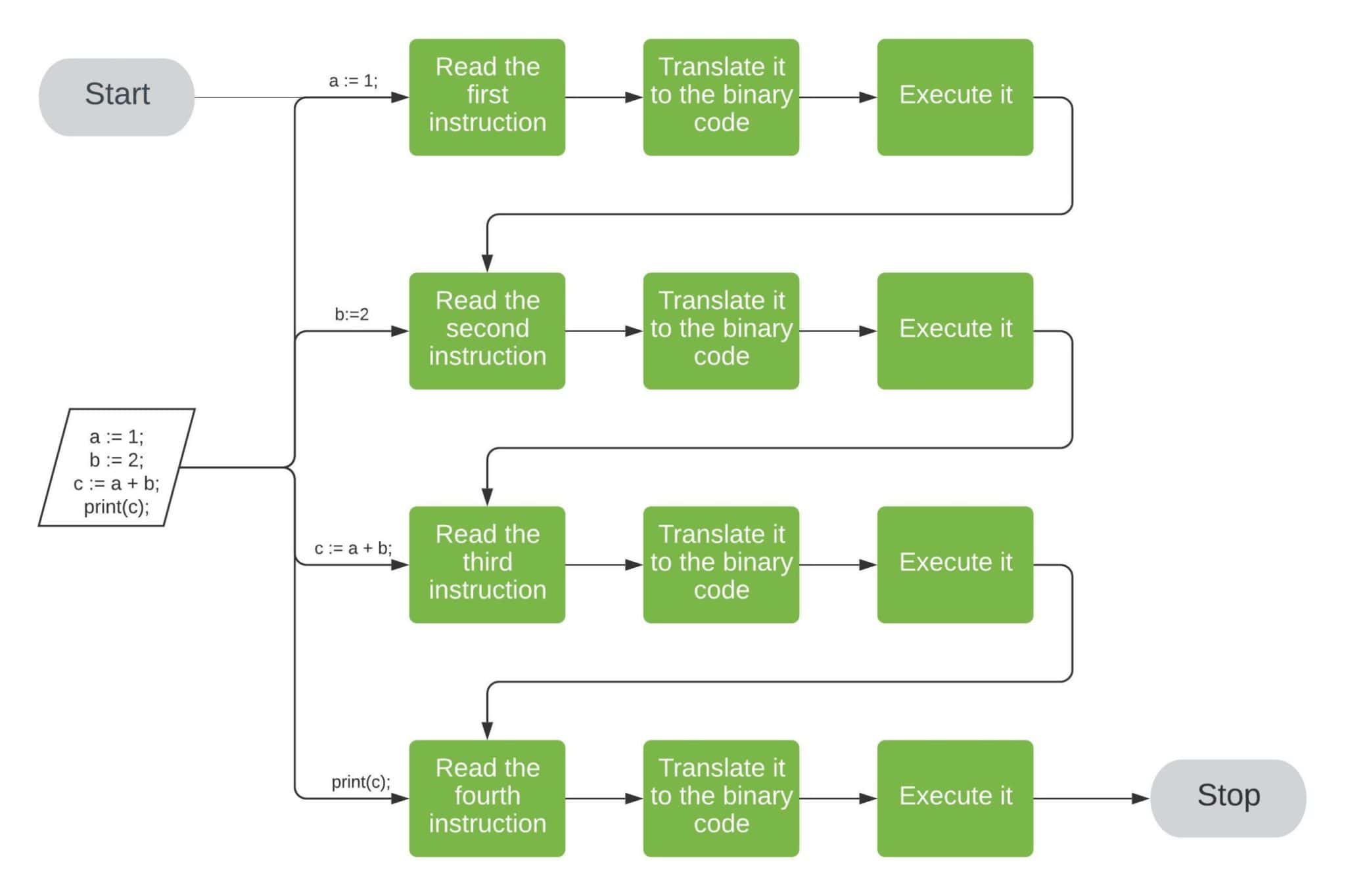 Compiled vs. Interpreted Programming Languages | Baeldung on Computer Science