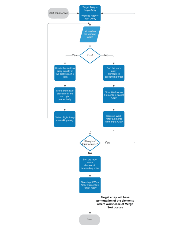 When Will the Worst Case of Merge Sort Occur? | Baeldung on Computer ...