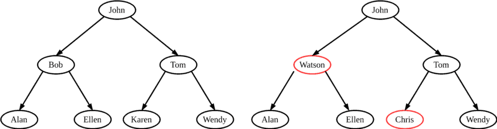 Binary Search Tree With Strings Baeldung On Computer Science