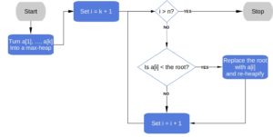 Finding the K Smallest Numbers in an Array | Baeldung on Computer Science