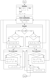 Algorithms to Generate K-Combinations | Baeldung on Computer Science