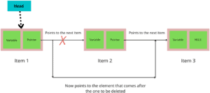 Linked List / Double Linked List | Baeldung on Computer Science