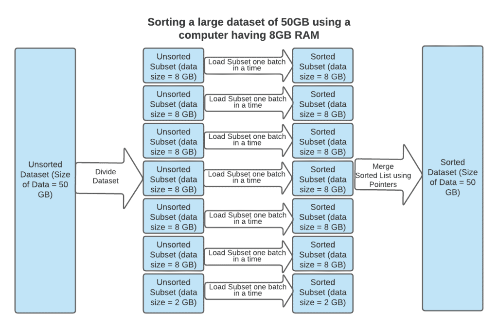 External Sorting Vs Internal Sorting Baeldung On Computer Science