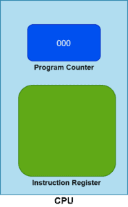 Program Counter and Instruction Register | Baeldung on Computer Science
