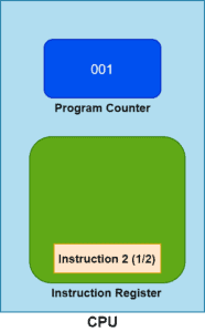 Program Counter and Instruction Register | Baeldung on Computer Science