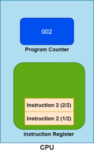 Program Counter and Instruction Register | Baeldung on Computer Science