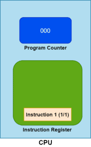 Program Counter and Instruction Register | Baeldung on Computer Science