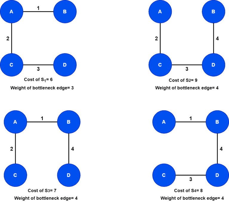 How Is A Minimum Bottleneck Spanning Tree Different From A Minimum