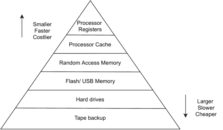 Registers and RAM | Baeldung on Computer Science