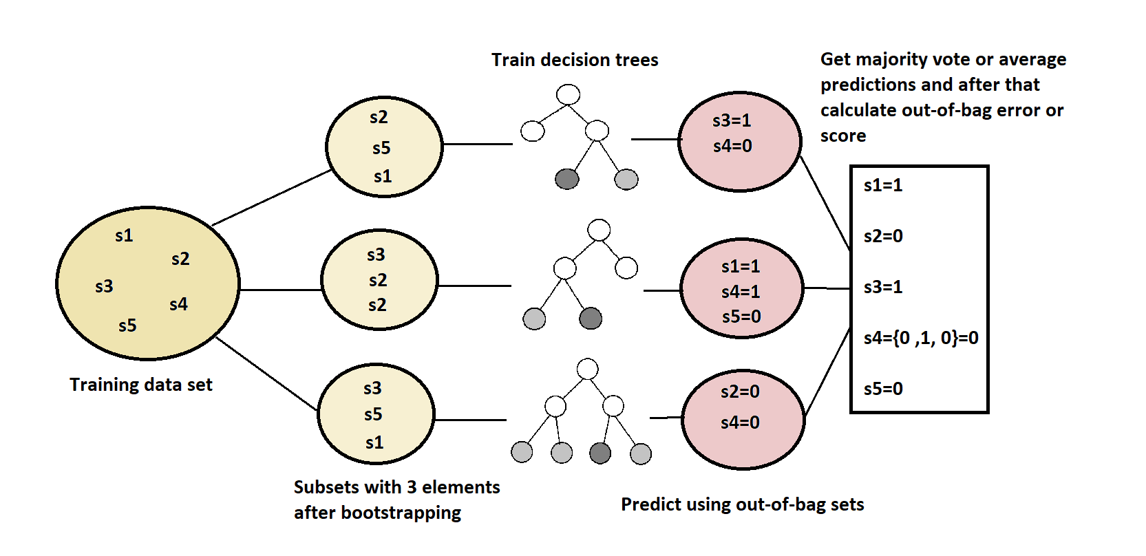 Out Of Bag Error In Random Forests Baeldung On Computer Science 6843