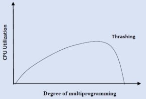 What Is Thrashing? | Baeldung on Computer Science