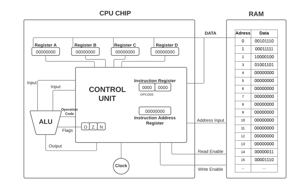 Guide to the CPU | Baeldung on Computer Science