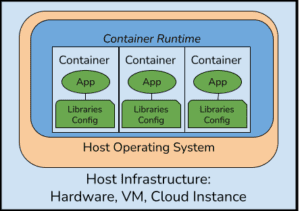 Docker and Containers vs. Virtual Machines | Baeldung on Computer Science
