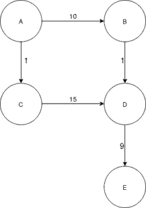 Edge Relaxation in Dijkstra’s Algorithm | Baeldung on Computer Science