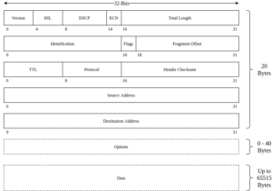 IPv4 Datagram | Baeldung on Computer Science
