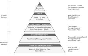 Introduction to Cache Memory | Baeldung on Computer Science