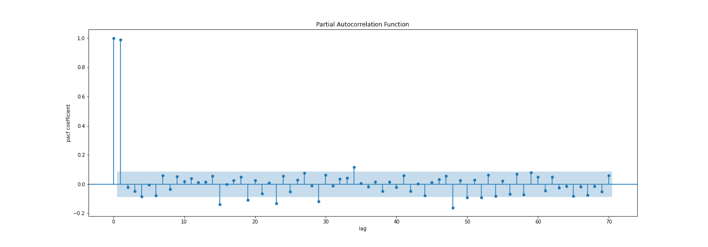 Choosing The Best Q And P From Acf And Pacf Plots In Arma Type Modeling Baeldung On Computer