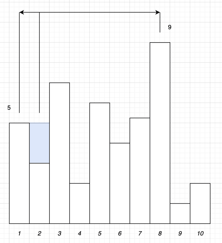 Finding the Volume of Water Collected Between Towers | Baeldung on ...