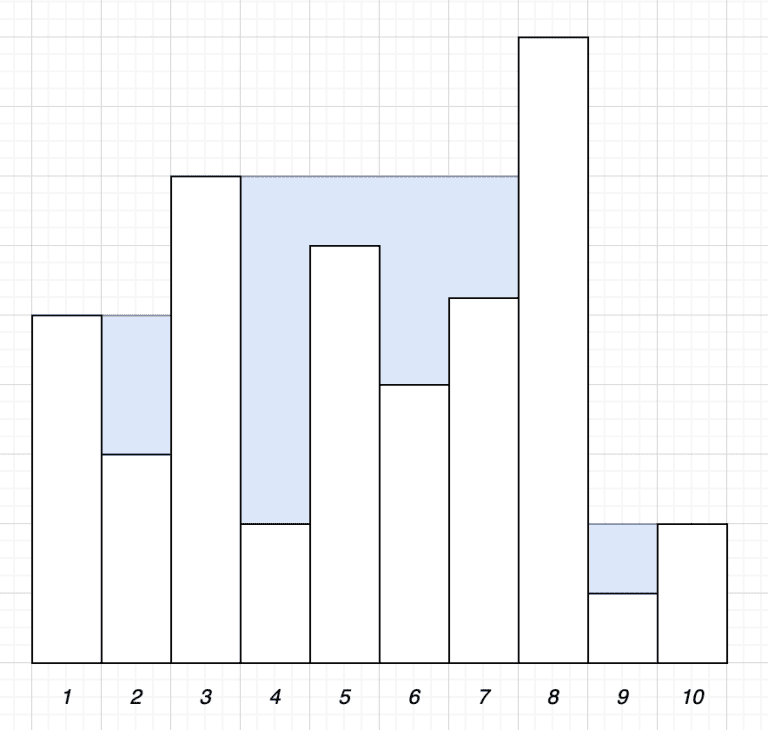 Finding the Volume of Water Collected Between Towers | Baeldung on ...