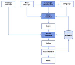 How to Create a Smart Chatbot? | Baeldung on Computer Science