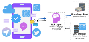 How to Create a Smart Chatbot? | Baeldung on Computer Science
