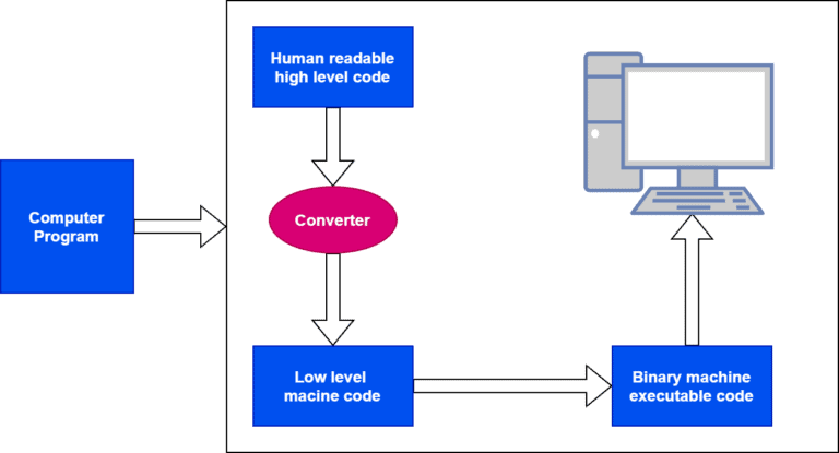 Instructions and Programs | Baeldung on Computer Science