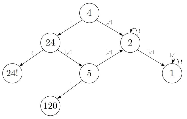 Iterative Deepening Vs Depth First Search Baeldung On Computer Science 7135