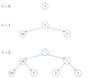 Iterative Deepening vs. Depth-First Search | Baeldung on Computer Science