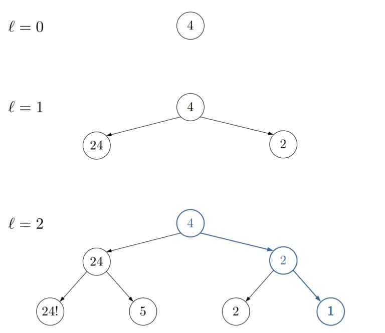 Iterative Deepening vs. Depth-First Search | Baeldung on Computer Science