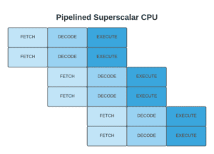 Advanced CPU Designs | Baeldung on Computer Science