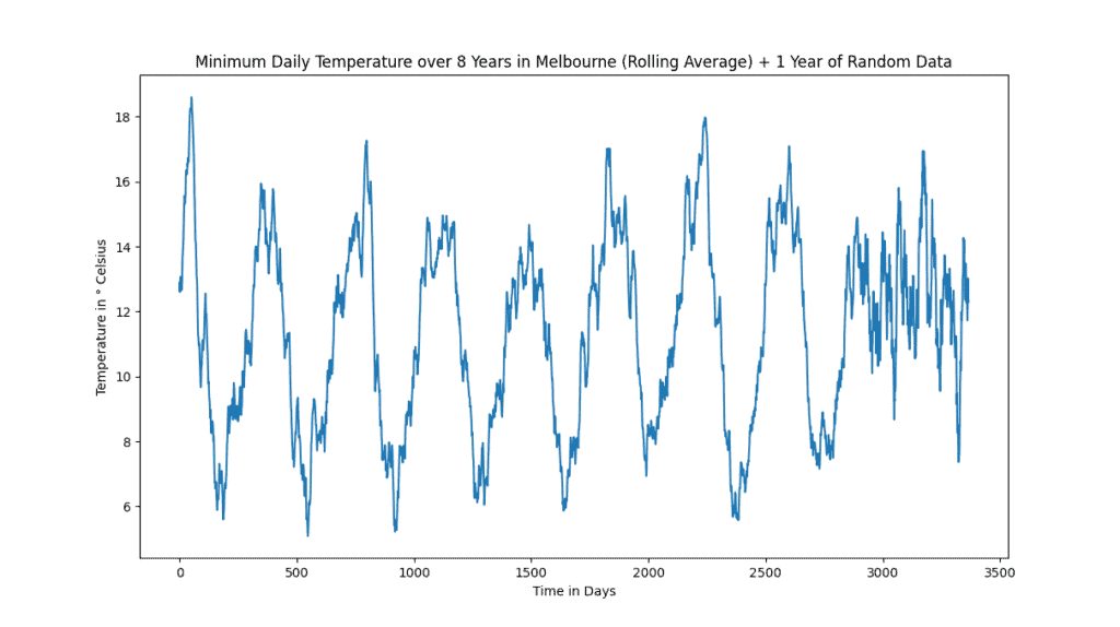 Pattern Recognition In Time Series Baeldung On Computer Science