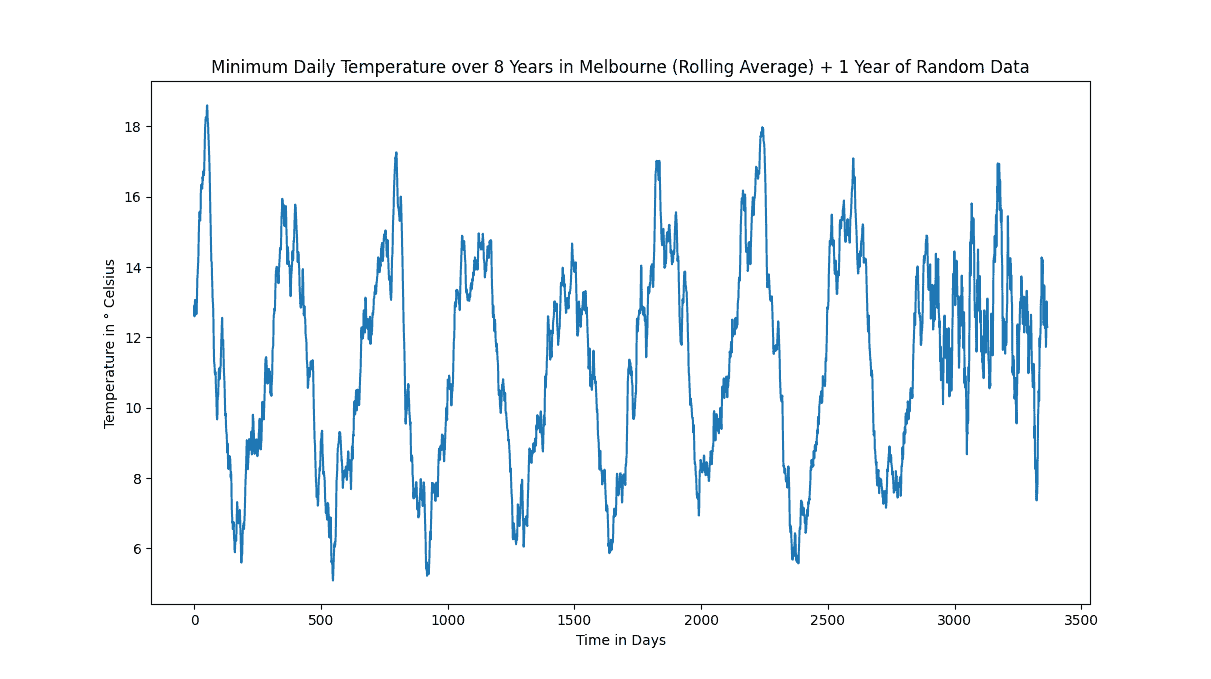 Pattern Recognition In Time Series Baeldung On Computer Science