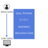 High-Level Languages vs. Low-Level Languages | Baeldung on Computer Science