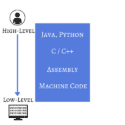 High-Level Languages vs. Low-Level Languages | Baeldung on Computer Science