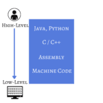 High-Level Languages vs. Low-Level Languages | Baeldung on Computer Science