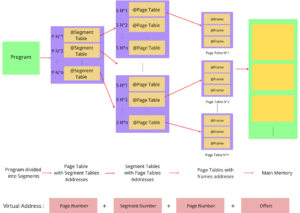 Segmented Paging vs. Paged Segmentation | Baeldung on Computer Science
