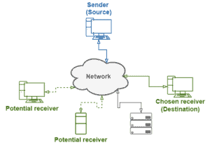 Multicast vs. Broadcast vs. Anycast vs. Unicast | Baeldung on Computer Science