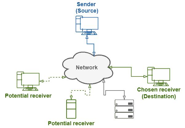 Multicast vs. Broadcast vs. Anycast vs. Unicast | Baeldung on Computer ... Multicast vs. Broadcast vs. Anycast vs. Unicast | Baeldung on Computer ...