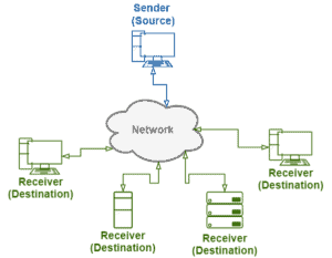 Multicast vs. Broadcast vs. Anycast vs. Unicast | Baeldung on Computer ...