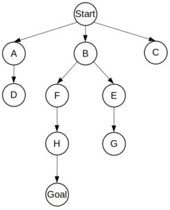 Dijkstra vs. A* – Pathfinding | Baeldung on Computer Science